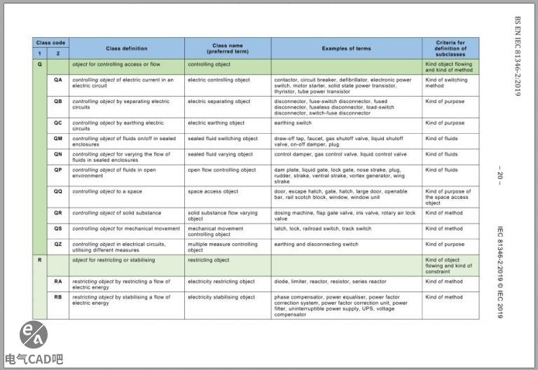 IEC 81346-2 2019版最新项目的分类与分类码 – 电气CAD吧
